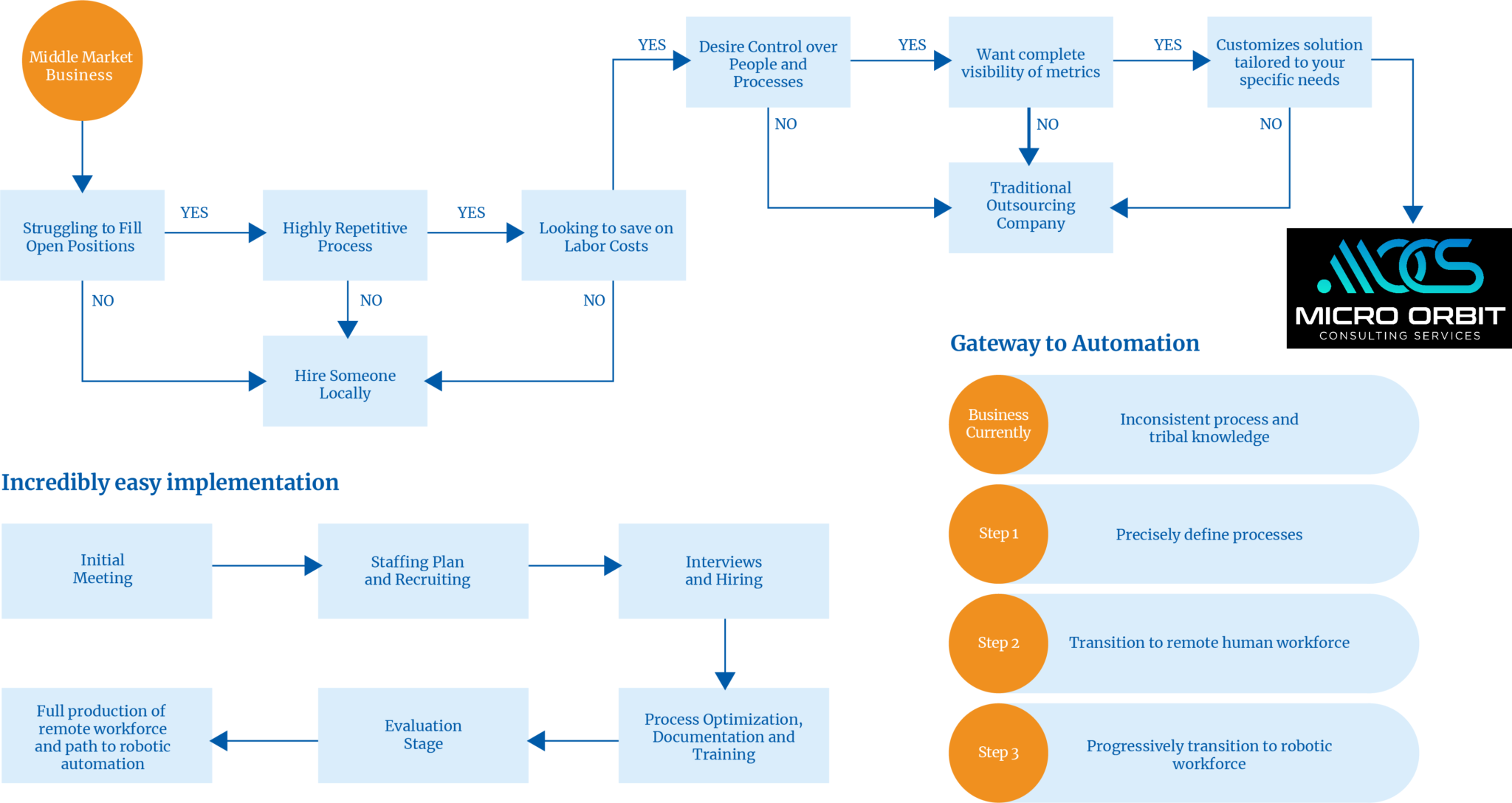 About|Consulting Services|Micro Orbit|India|Canada|North America